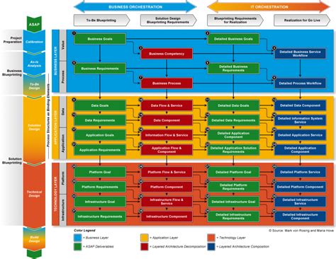 Leading Practice Enterprise Architecture Business
