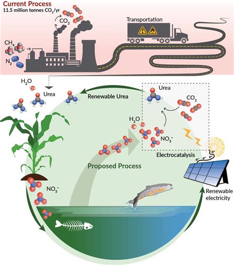 13m To Improve Urea Production And Reduce Carbon Dioxide Emissions
