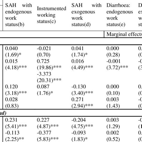Collinearity Diagnostics Test Using Tolerance And Vif Indicators Download Scientific Diagram
