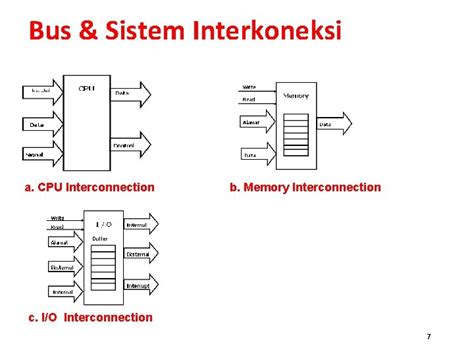 Arsitektur Komputer Pertemuan 3 Bus Sistem Interkoneksi 2