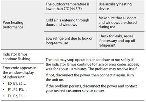 ComfortStar Split System AC Error Codes And Troubleshooting