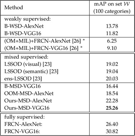 Mixed Supervised Object Detection With Robust Objectness Transfer