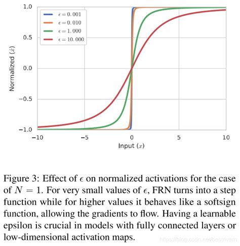 Filter Response Normalization Layerfrnfrnfilter Response Normalization如何用tensorflow实现 Csdn博客