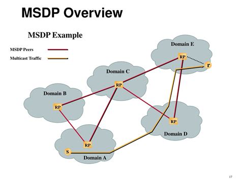 Ppt Source Specific Multicast Ssm Solutions Aug2000 Powerpoint