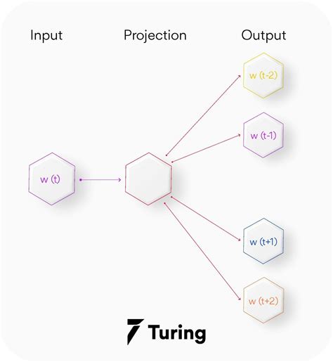 Word Embeddings In Nlp A Complete Guide