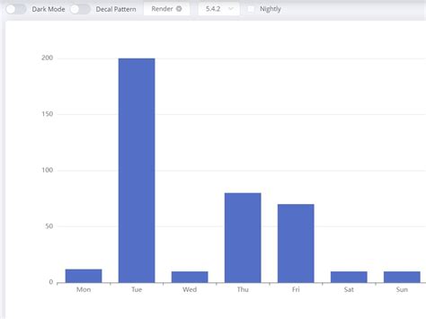 Any Chart Using Echart Or Chartjs Upwork