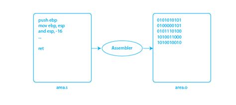 Steps In The Compilation Process In C
