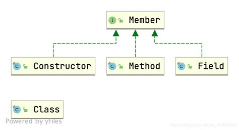 java 反射基础、class、field、method、constructor类 简介 java class field csdn博客