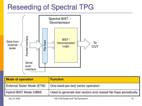 Ppt Bist Test Decompressor Design Using Combinational Test Spectrum Powerpoint Presentation