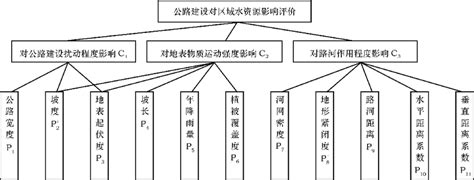 Framework Of Evaluating Factors Hierarchies Download Scientific Diagram