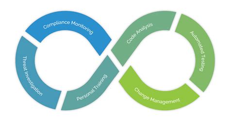 Digital Transformation With The Help Of Devsecops