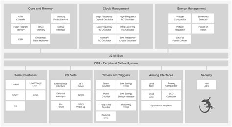Efm32 32 Bit General Purpose Microcontroller Silicon Labs