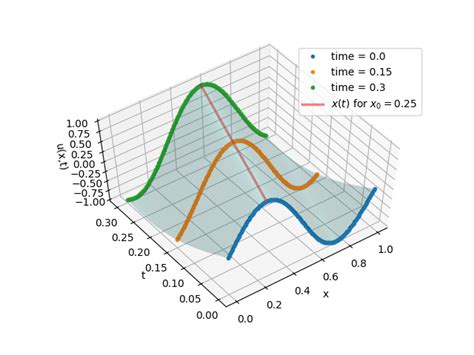 5 Solutions To Convection Equation Download Scientific Diagram