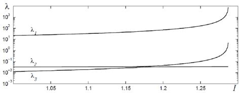 Eigenvalues Of The Stochastic Sensitivity Matrix For The Equilibrium Download Scientific Diagram