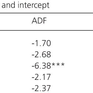 ADF Test Results For Levels Of Variables Download Table