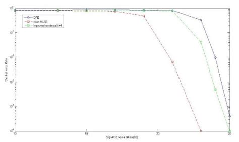 Performance Comparison Between Near Mlse Dfe And Improved Nonlinear