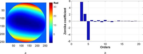 Simple Accurate Model‐based Phase Diversity Phase Retrieval Algorithm