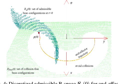 Figure 4 From Planning Optimal Trajectories For Mobile Manipulators