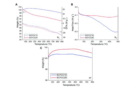 A Tga Dta And B Dsc Results Performed In Nitrogen Flow C Tga