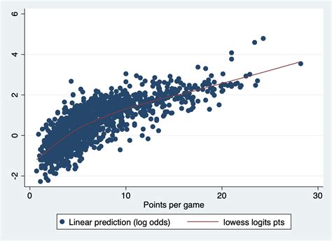 4 Logistic Regression Stata Categorical Regression In Stata And R