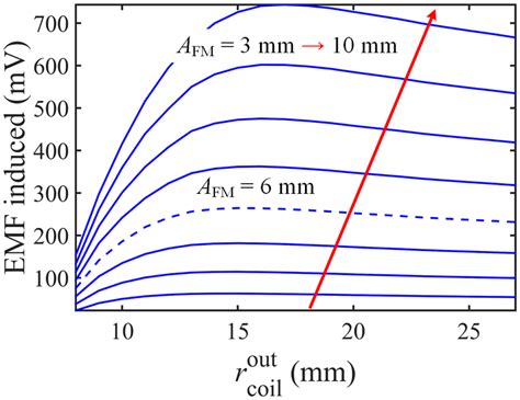 Voltage Induced Variation With R Out Coil Of The Copper Coil For Download Scientific Diagram