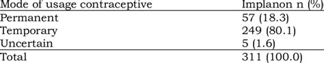Mode Of Contraceptive Usage By Implanon Acceptor Download Scientific