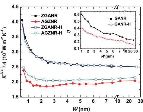 Figure 2 From Tunable Anisotropic Thermal Conduction In Graphane Nanoribbons Semantic Scholar