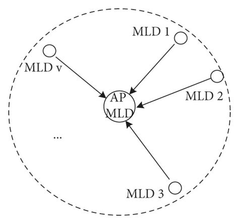 A The Network Topology And B Ieee 802 11be Multilink Devices With N