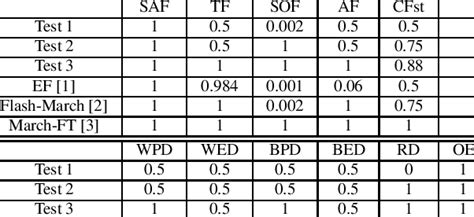 Fault Coverage Report Of The Tests Download Table