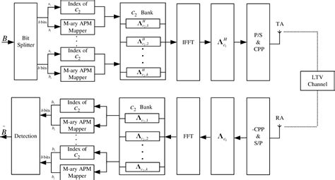 Figure 1 From Pre Chirp Domain Index Modulation For Affine Frequency Division Multiplexing