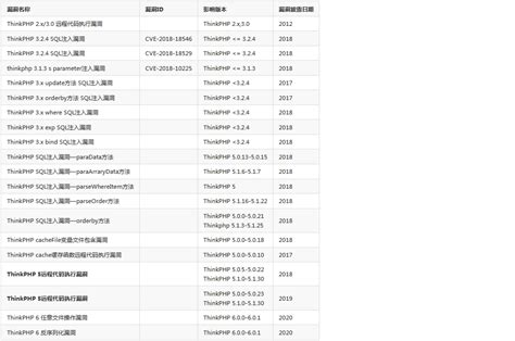 thinkphp常见漏洞利用 thinkphp 漏洞 csdn博客