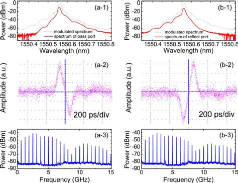 Optical Spectra Waveforms And Rf Spectra Of The Polarity Reversed