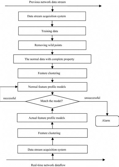 Intrusion Detection System Model Diagram Based On Data Stream Mining Download Scientific Diagram