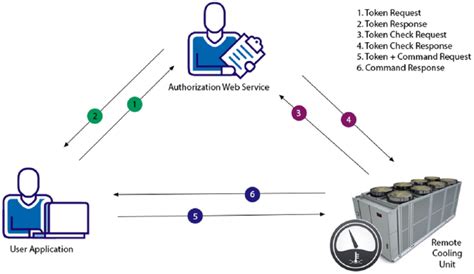 The General Scheme Of The Token Based Secure Authorization Mechanism Download Scientific Diagram
