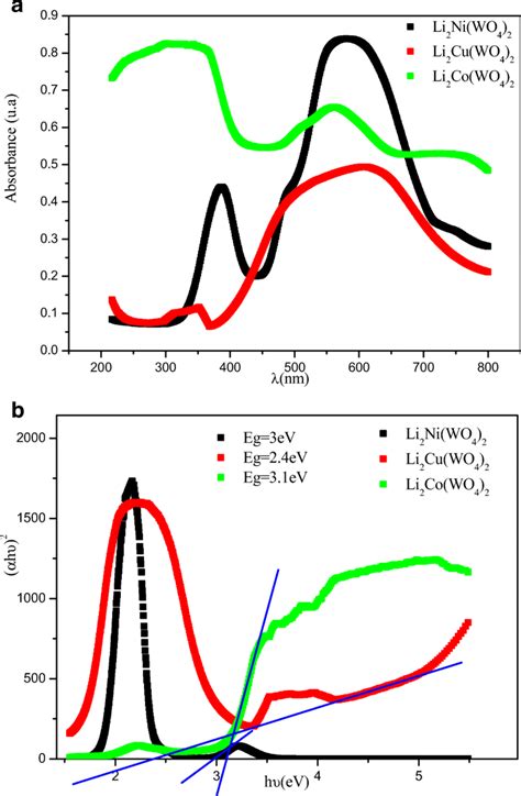 A Uv Vis Absorption Spectra And B The Tauc Plot Deduced From The