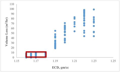 Equivalent Circulation Density Ecd Versus Volume Loss Shuaiba Zone