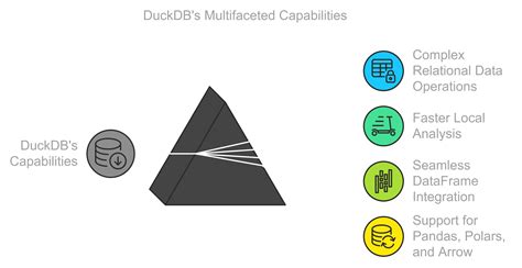 Clickhouse Vs Duckdb Choosing The Right Olap Database