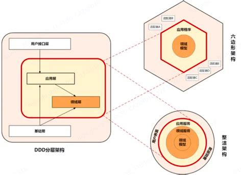 架构设计之各种架构序章 Tuqunfu 博客园