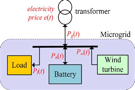 A Simplified Model Of A Microgrid Download Scientific Diagram