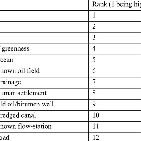 Selected Candidate Predictor Variables And Weights Download Table
