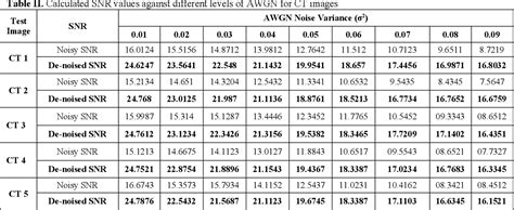 table 1 from reduction of gaussian noise from computed tomography