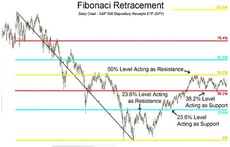 Forex Indicators Guide Fibonacci Indicator