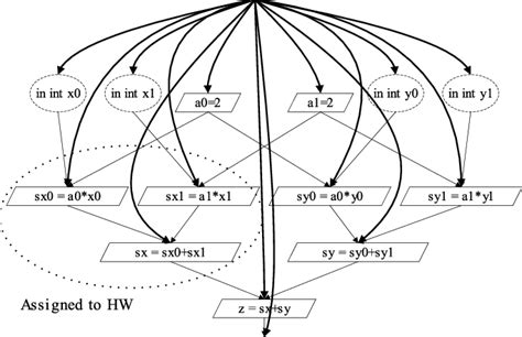 SDG Of Example Source Code HW SW Partitioning Download Scientific Diagram