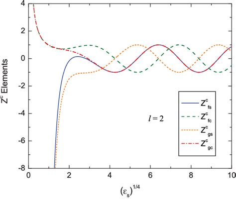 figure 1 from quantum defect theory for − 1 r 4 type interactions