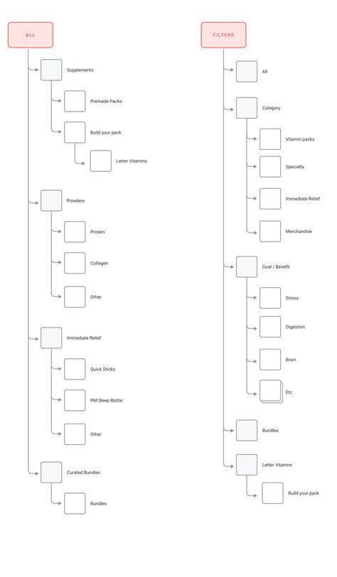 Care Of Product Hierarchy Holly Rankin