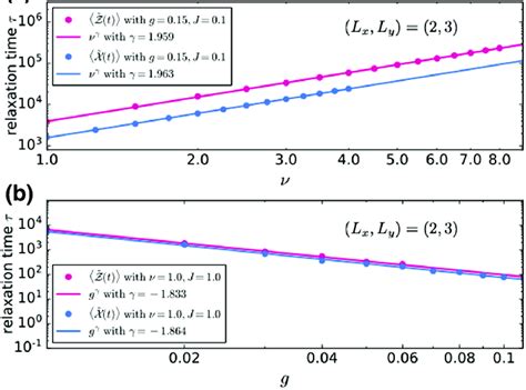 The Scaling Behavior Of Relaxation Times τ Z And τ X Scaling Of The Download Scientific