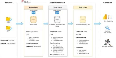 Github Kiruthika04 Devsql Data Warehouse Project Building A Modern Data Warehouse With Sql