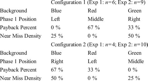 summary of counterbalancing in experiments 1 and 2 download table