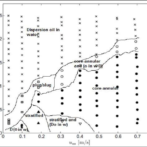 Show Most Used Types Of Flow Patterns In Previous Case Studies