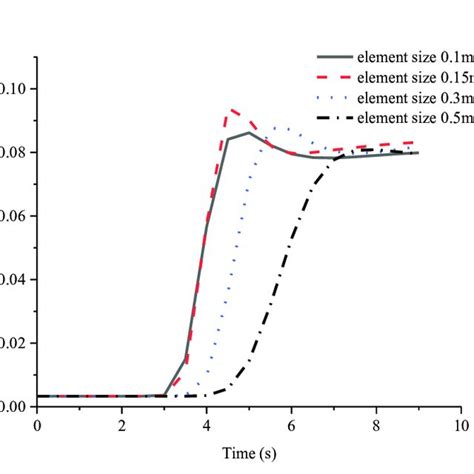 the influence of different mesh sizes on the calculation results